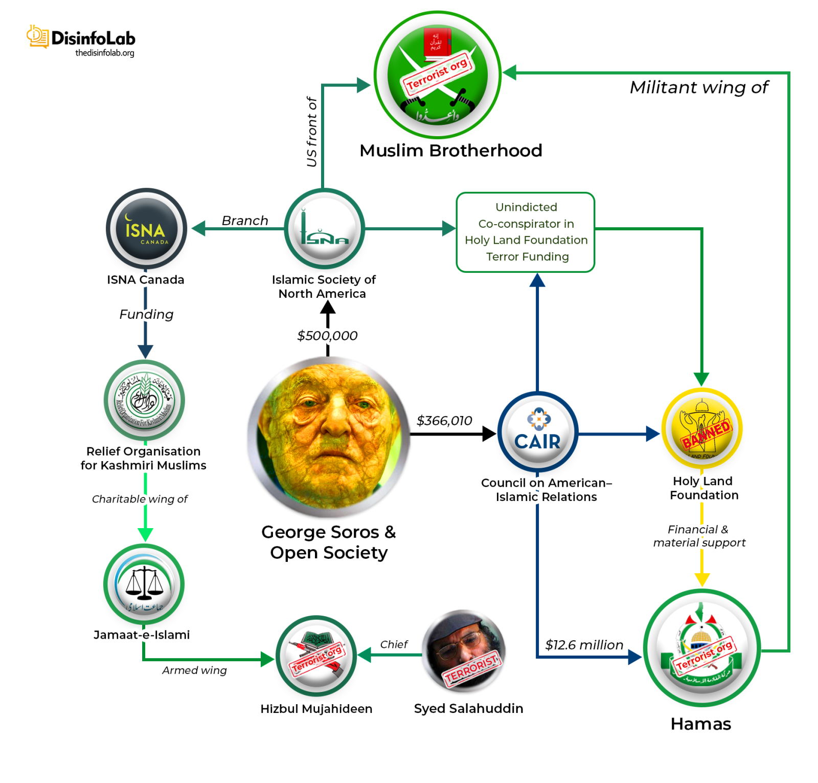 Funding the Fangs: Soros Funding to Democratic Republic of Muslim ...