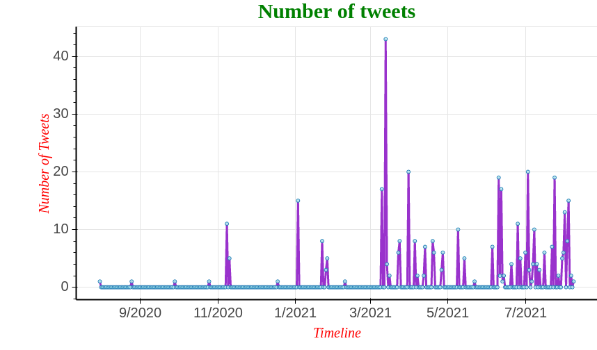 The Twitter Hub – DisinfoLab