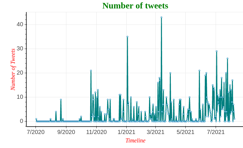 The Twitter Hub – DisinfoLab