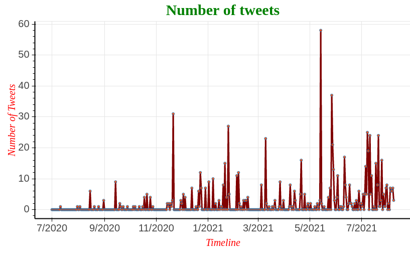 The Twitter Hub – DisinfoLab